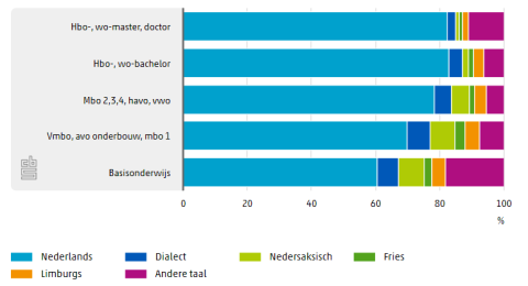 Hoeveel talen worden er in Nederland gesproken? - Textcase